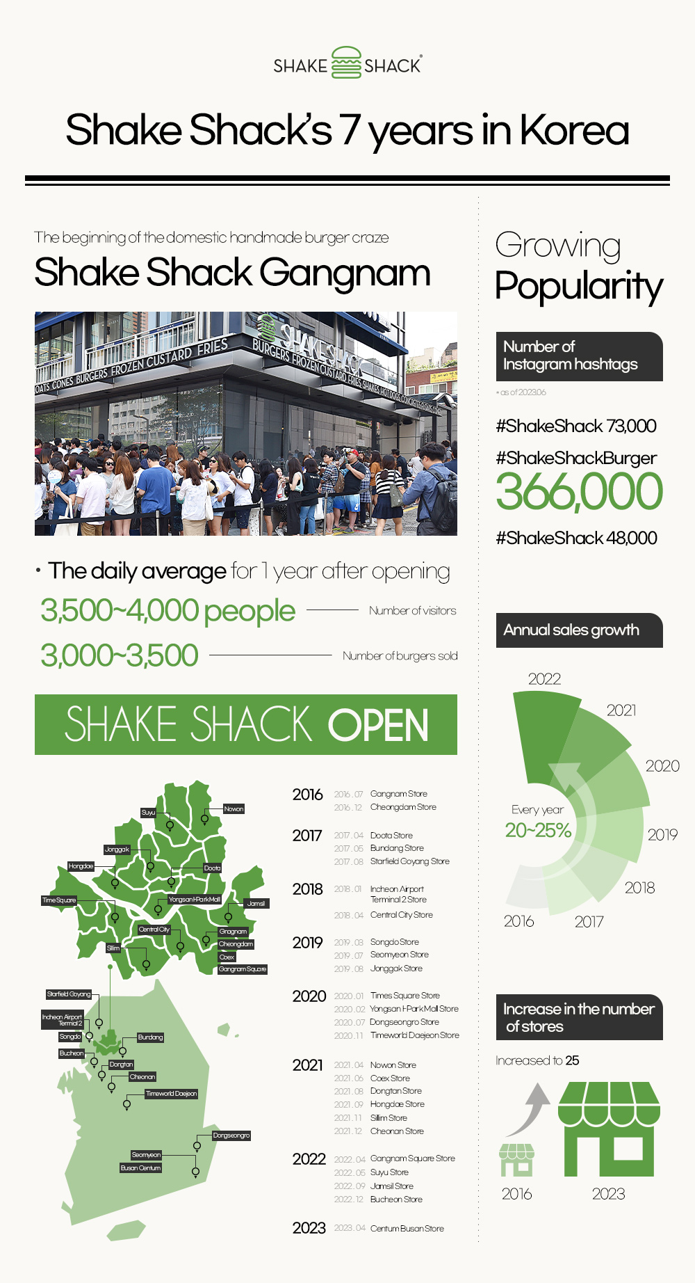 Shake Shack Celebrates 7 Years in South Korea – SPC매거진